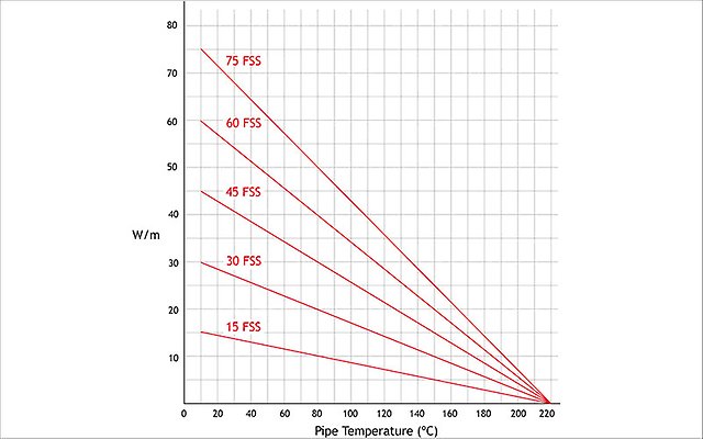 FailSafe Super (FSS) | Heat Trace