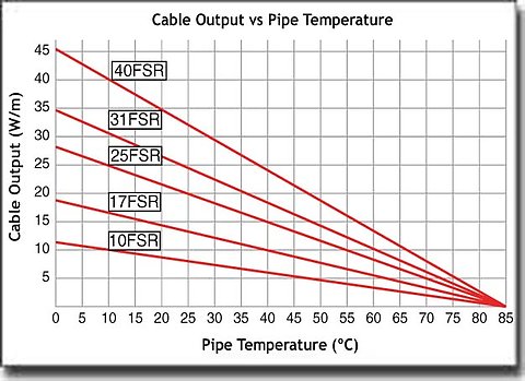 Freezstop Regular (FSR) | Heat Trace