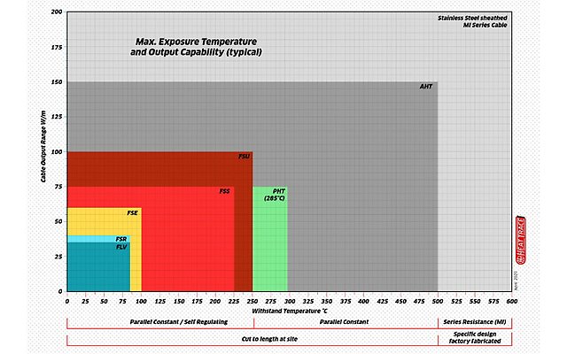 Heat Trace Product Range | Heat Trace